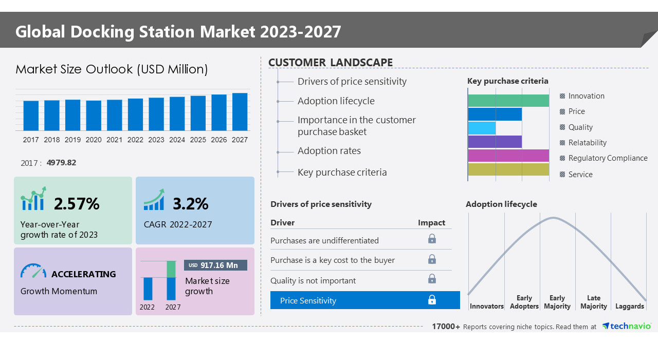 Docking station market 2023-2027: A descriptive analysis of parent ...