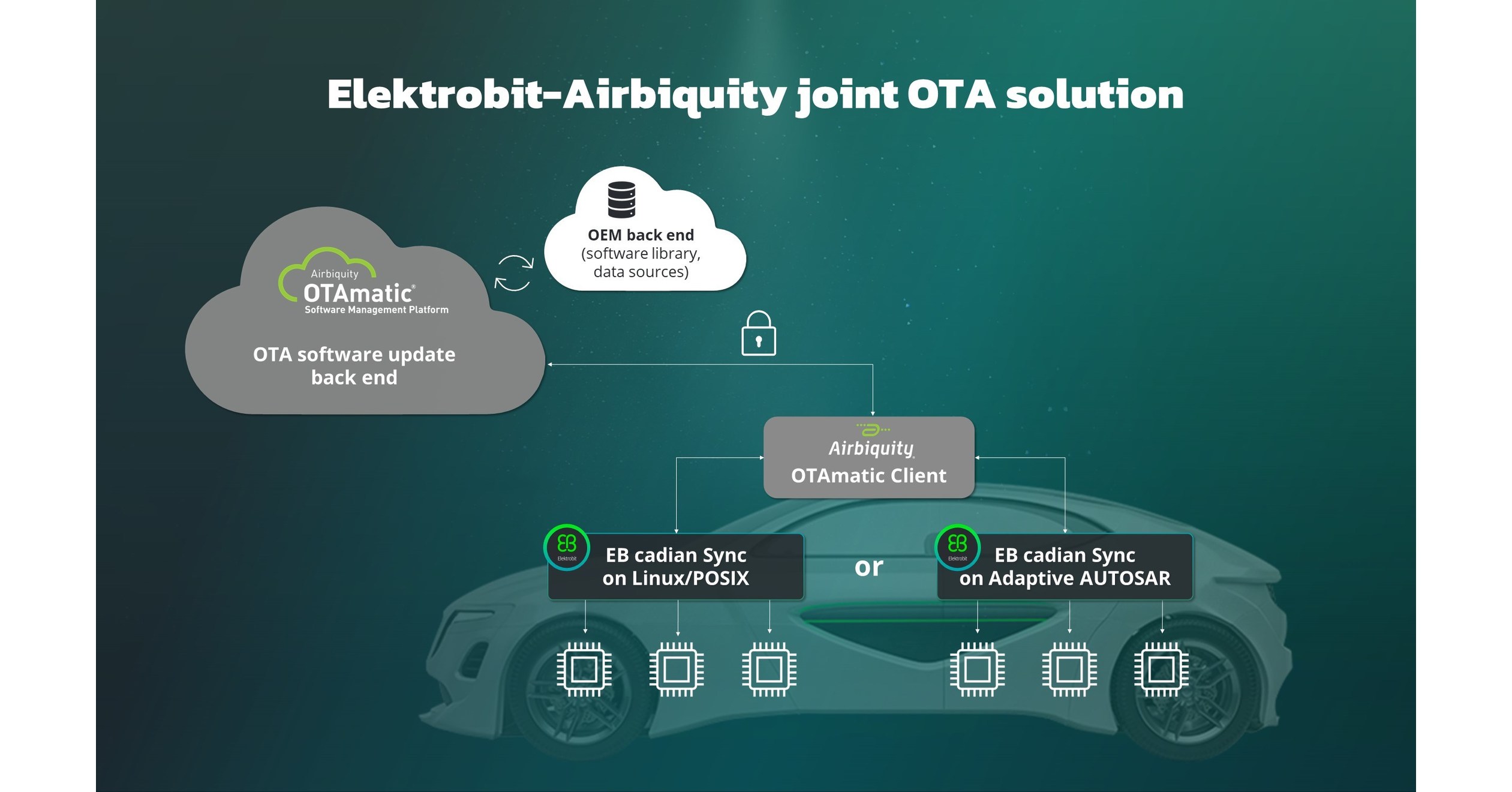 Elektrobit and Airbiquity partner to enable the next generation of over ...