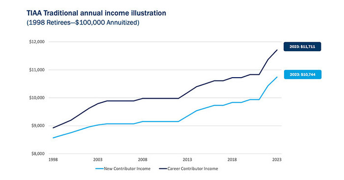 TIAA Traditional Increases Income Payments by 3% for 2023
