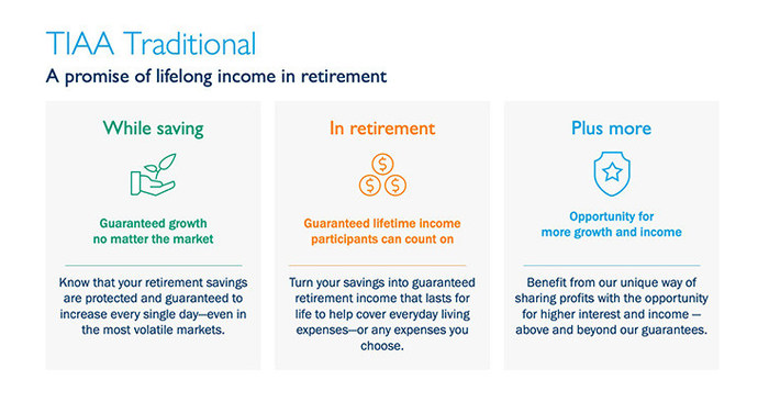 TIAA Traditional Increases Income Payments by 3% for 2023
