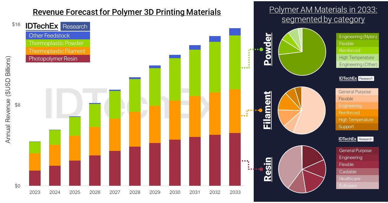 Segmenting the Polymer 3D Printing Materials Market - IDTechEx Report ...
