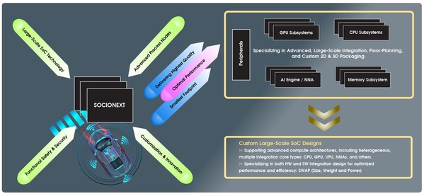 Socionext to Demonstrate Leading-Edge Automotive Custom SoC Solutions at CES 2023, Booth 10654