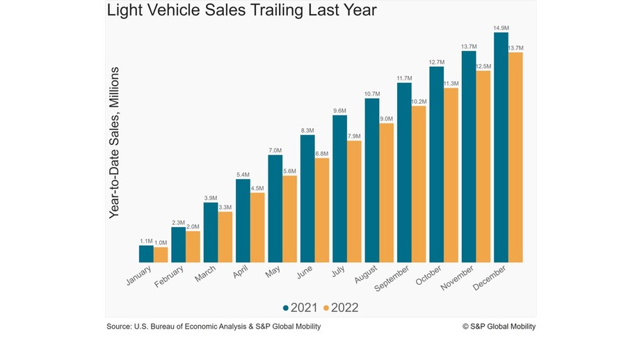S&P Global Mobility: December auto sales wrap up year on a familiar note