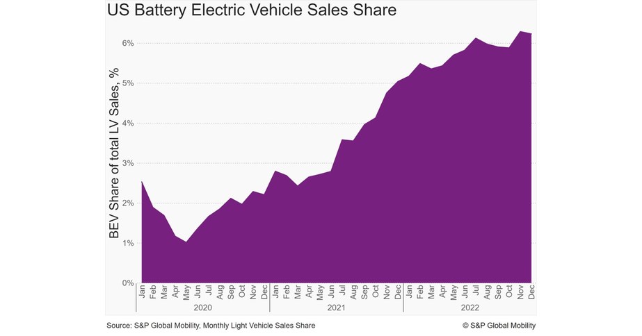 S&P Global Mobility: December auto sales wrap up year on a familiar note