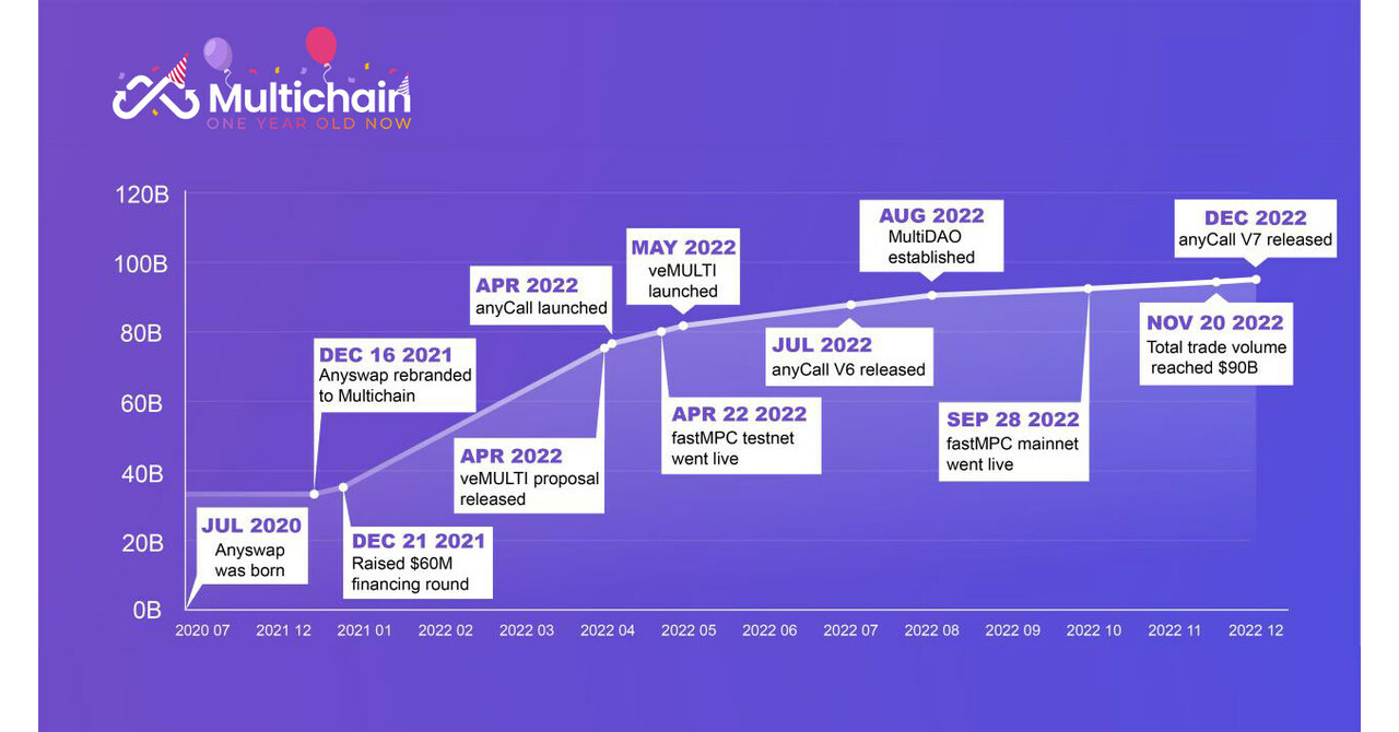 Multichain is one year old
