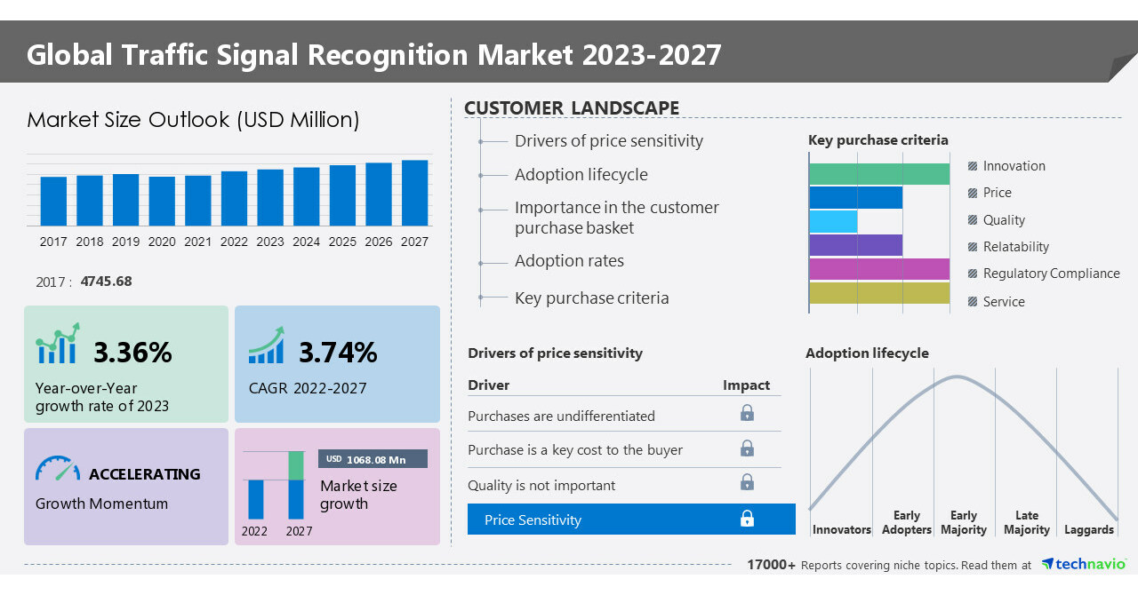 Traffic signal recognition market 2023-2027; A descriptive analysis of ...