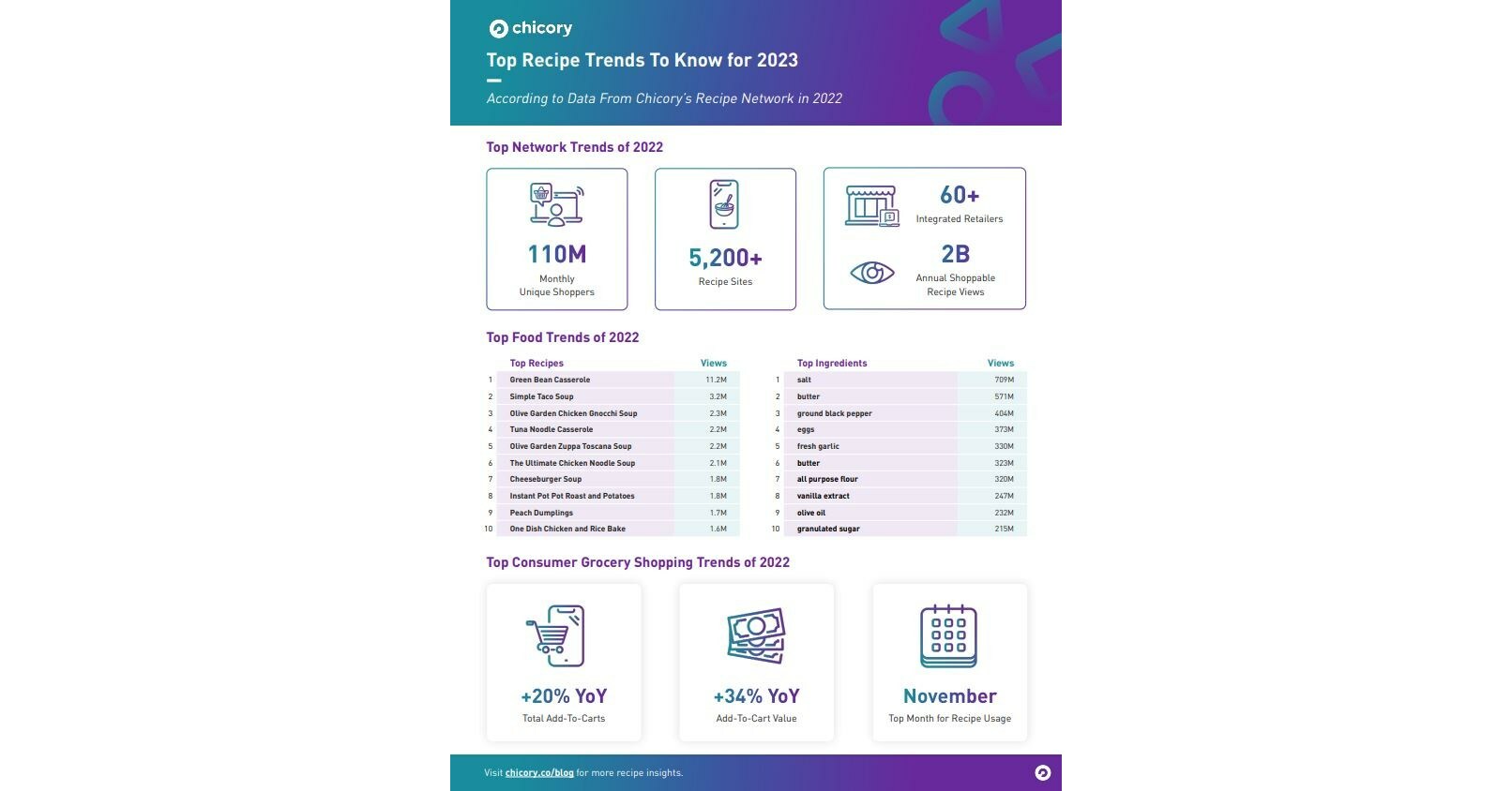 Chicory Identifies the Top Recipe Trends To Know for 2023