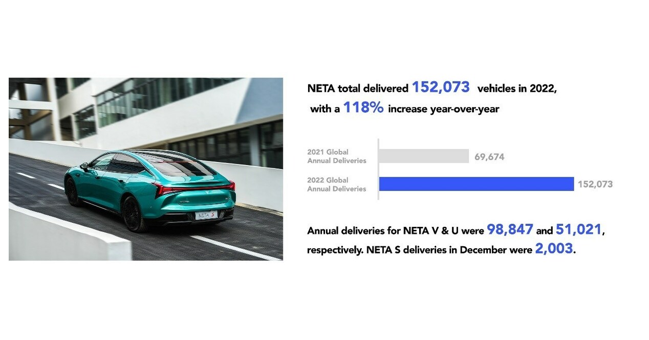 Neta Auto delivers over 150,000 units in 2022, up 118% YoY, with some ...