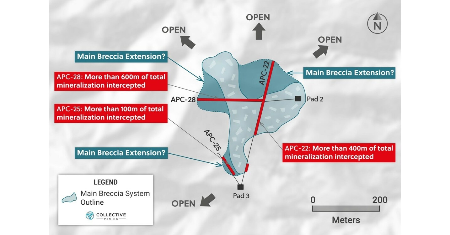 Step Out Drilling Expands Collective Mining's Main Breccia Discovery at ...