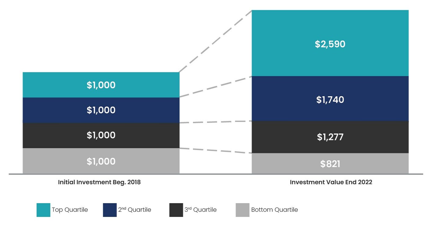 2023 Fortuna Advisors Value Leadership Report Reveals Top-Performing ...