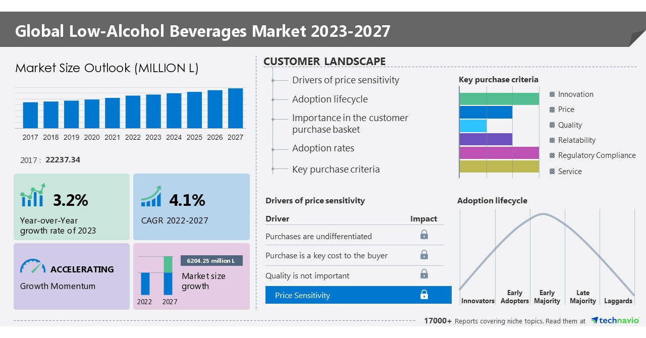 Low-alcohol beverages market to grow by 6,204.25 million liters: Growth ...