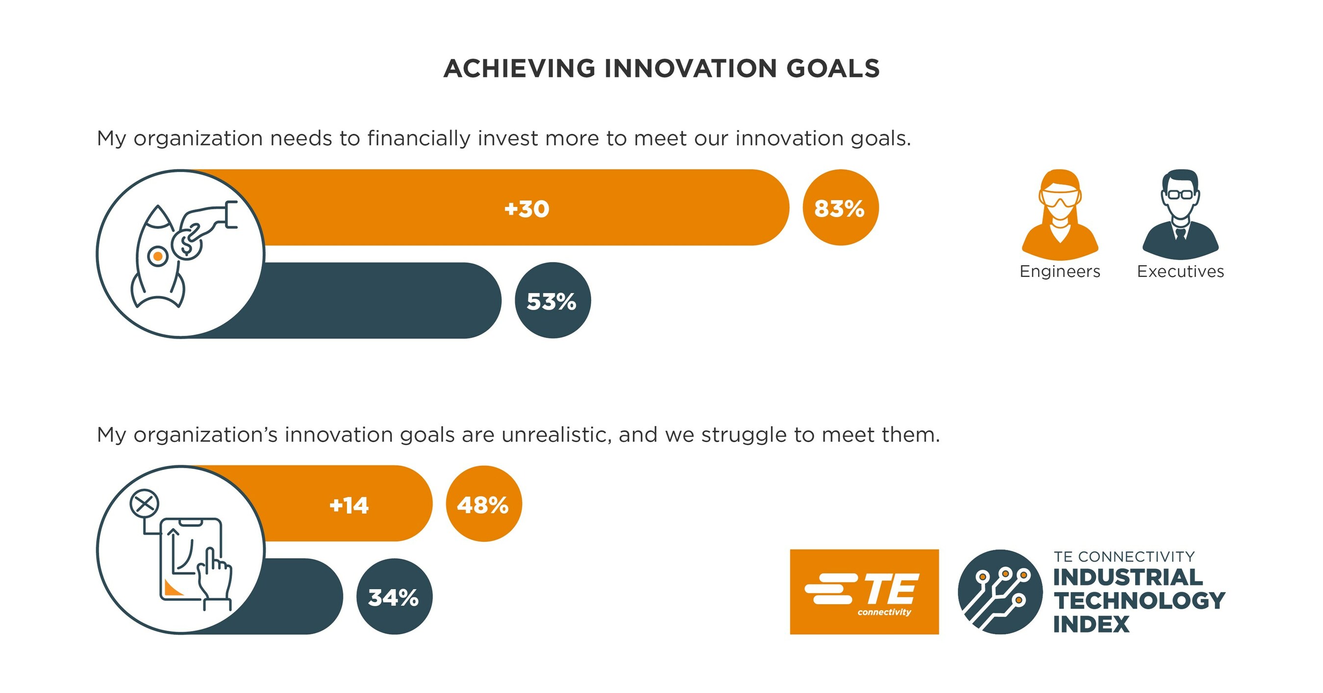 TE Connectivity's inaugural Industrial Technology Index examines ...