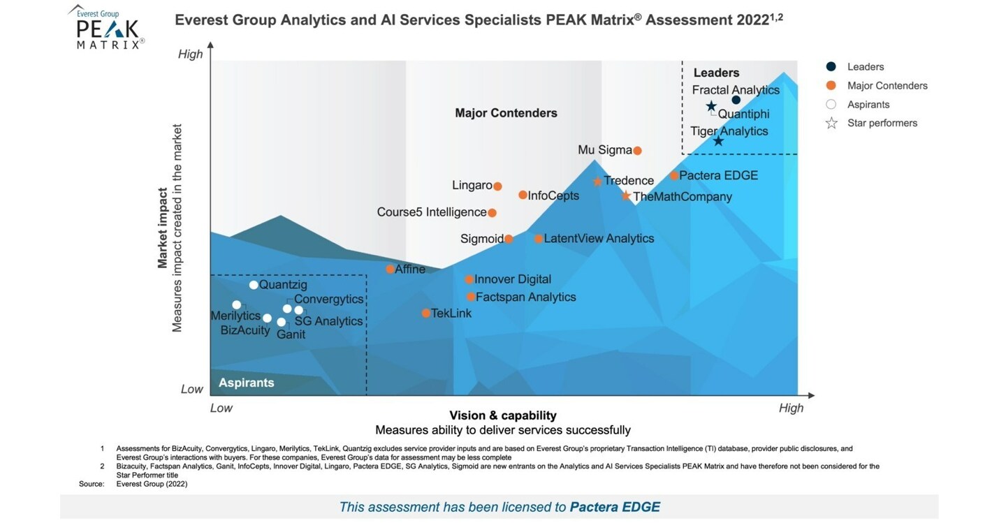 Pactera EDGE Named a Major Contender in 2022's Everest Group Analytics ...