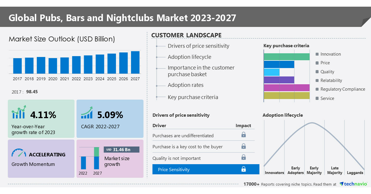 Pubs, bars, and nightclubs market 2023-2027; A descriptive analysis of ...