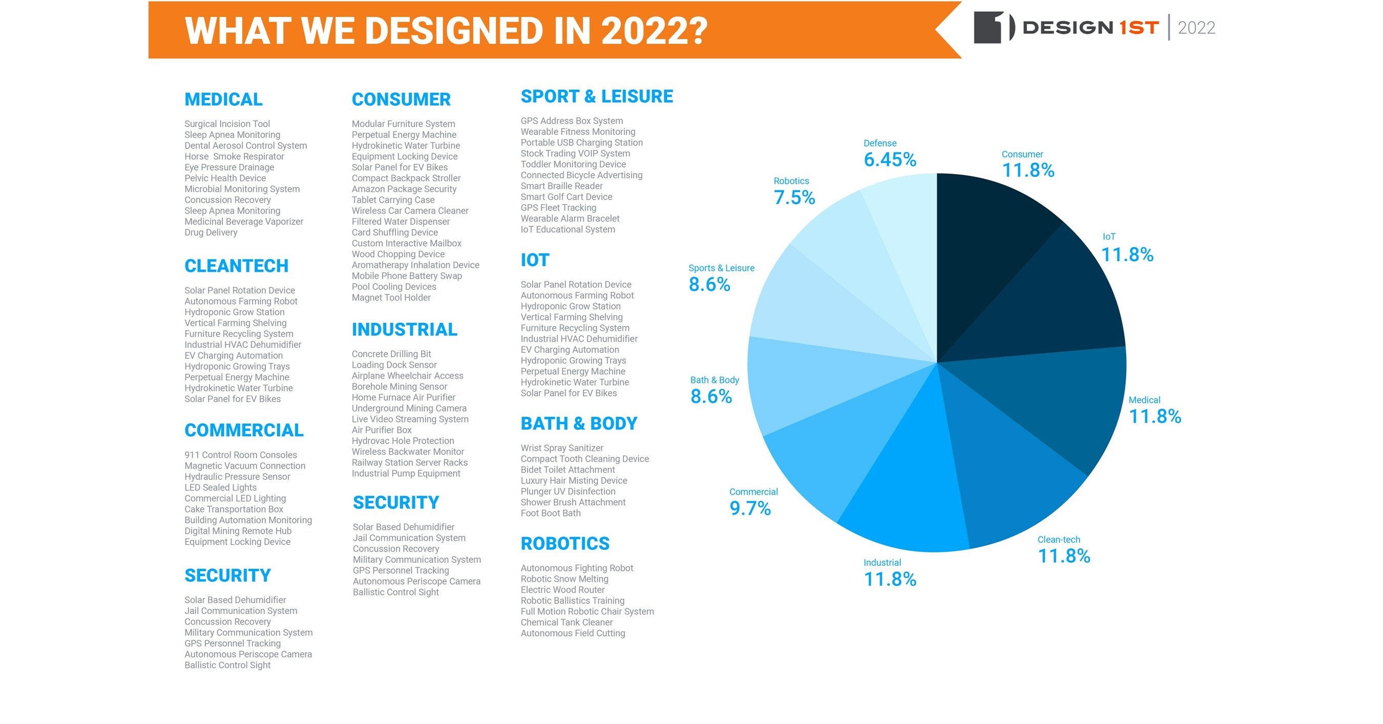 Design 1st Completes Successful 2022 Providing Product Design and ...
