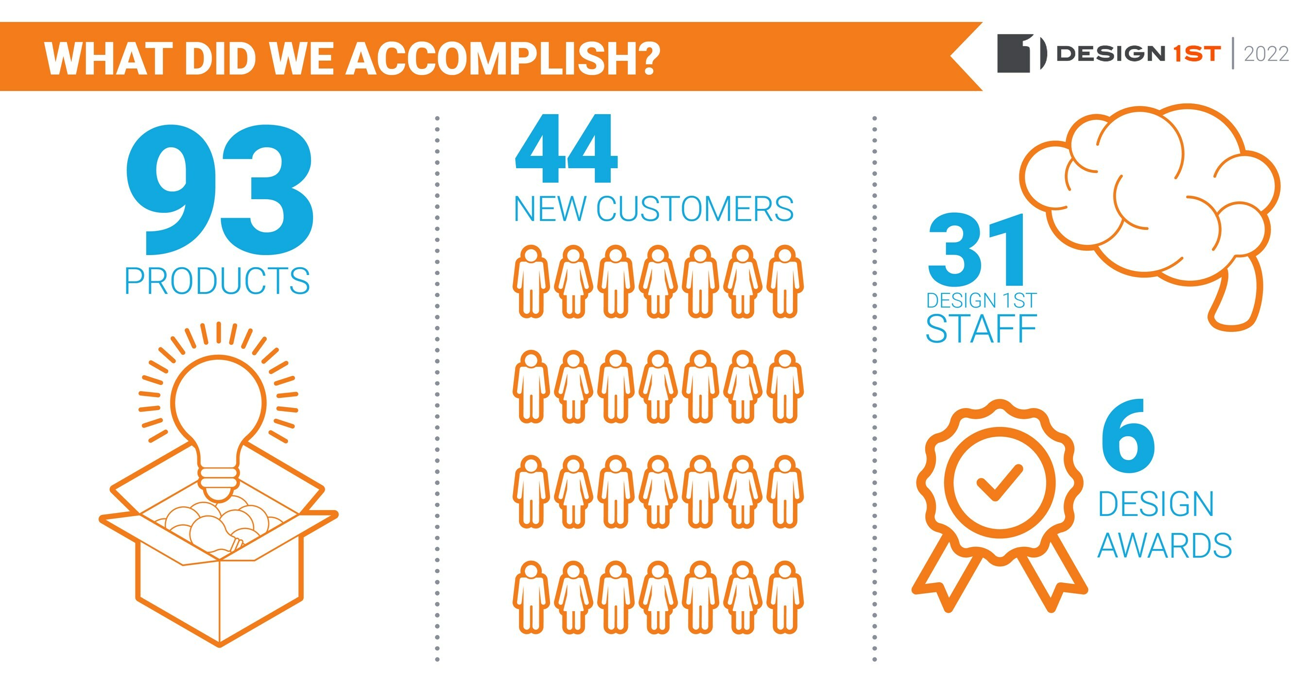 Design 1st Completes Successful 2022 Providing Product Design and ...