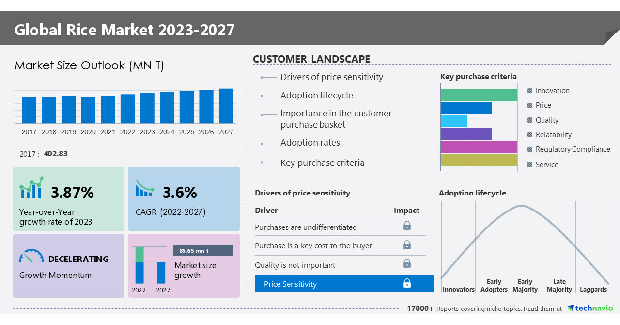Rice market: APAC is estimated to account for 73% of the market's ...
