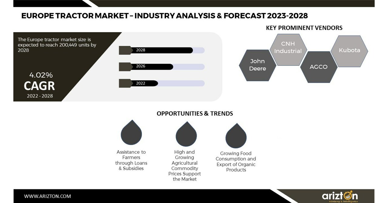 Arizton Estimates the Sale of Tractors to Reach 200 thousand Units in ...