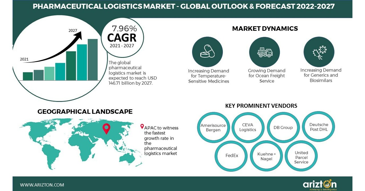 Pharma Logistics Market has Evolved Significantly After the Outbreak of ...