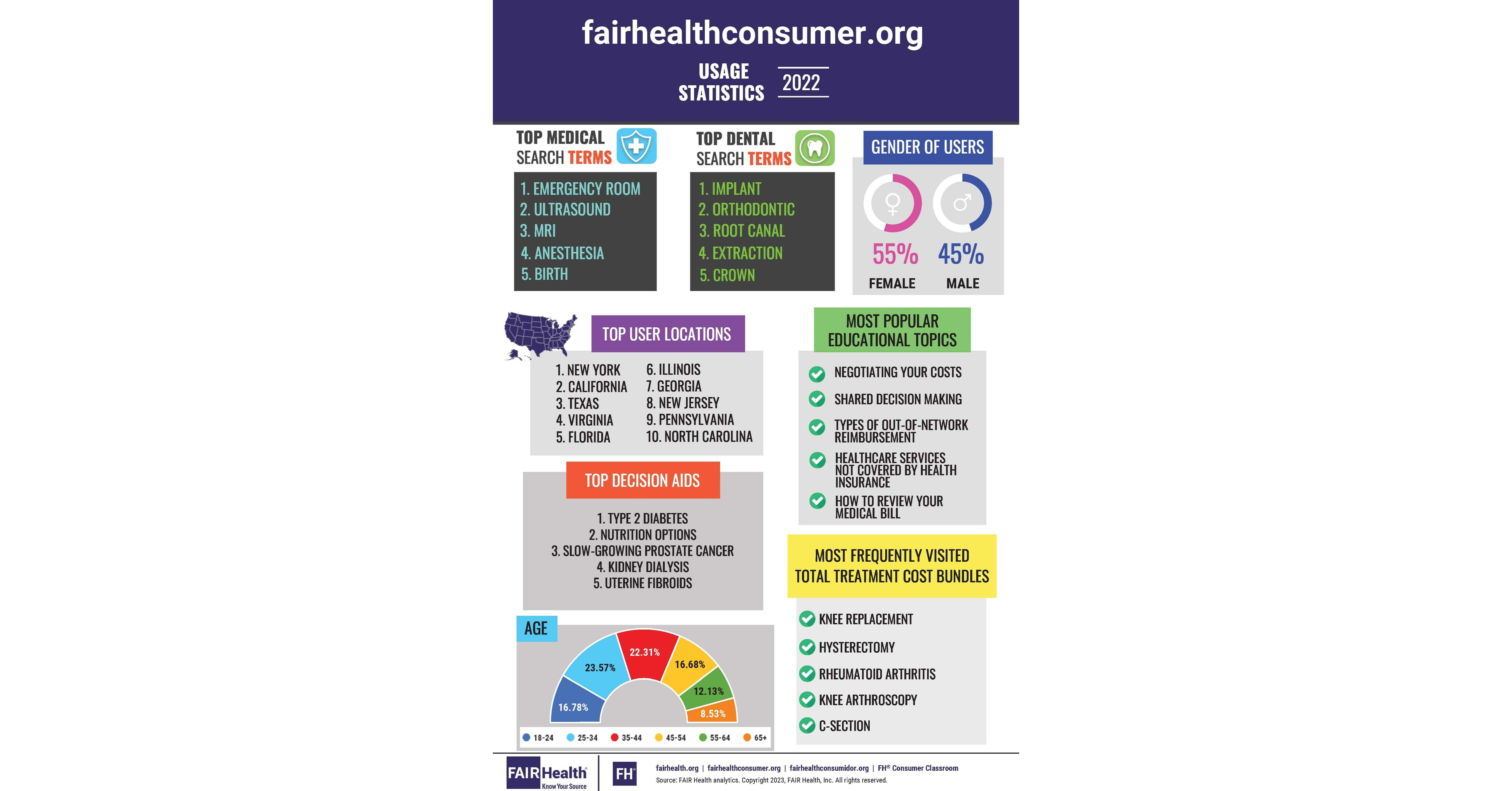 FAIR Health Consumer Website Records Notable Traffic to Shared Decision ...