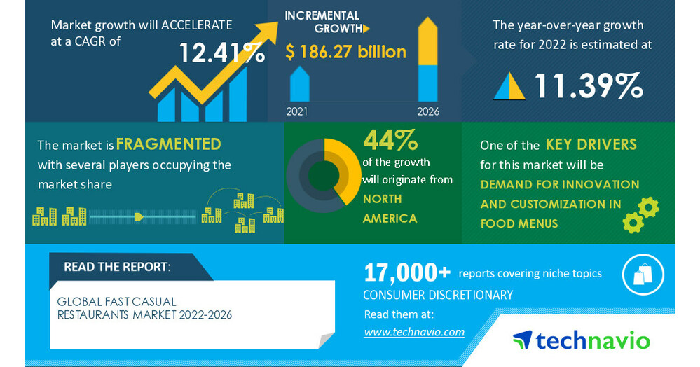 Fast casual restaurants market size to grow by USD 186.27 billion from ...