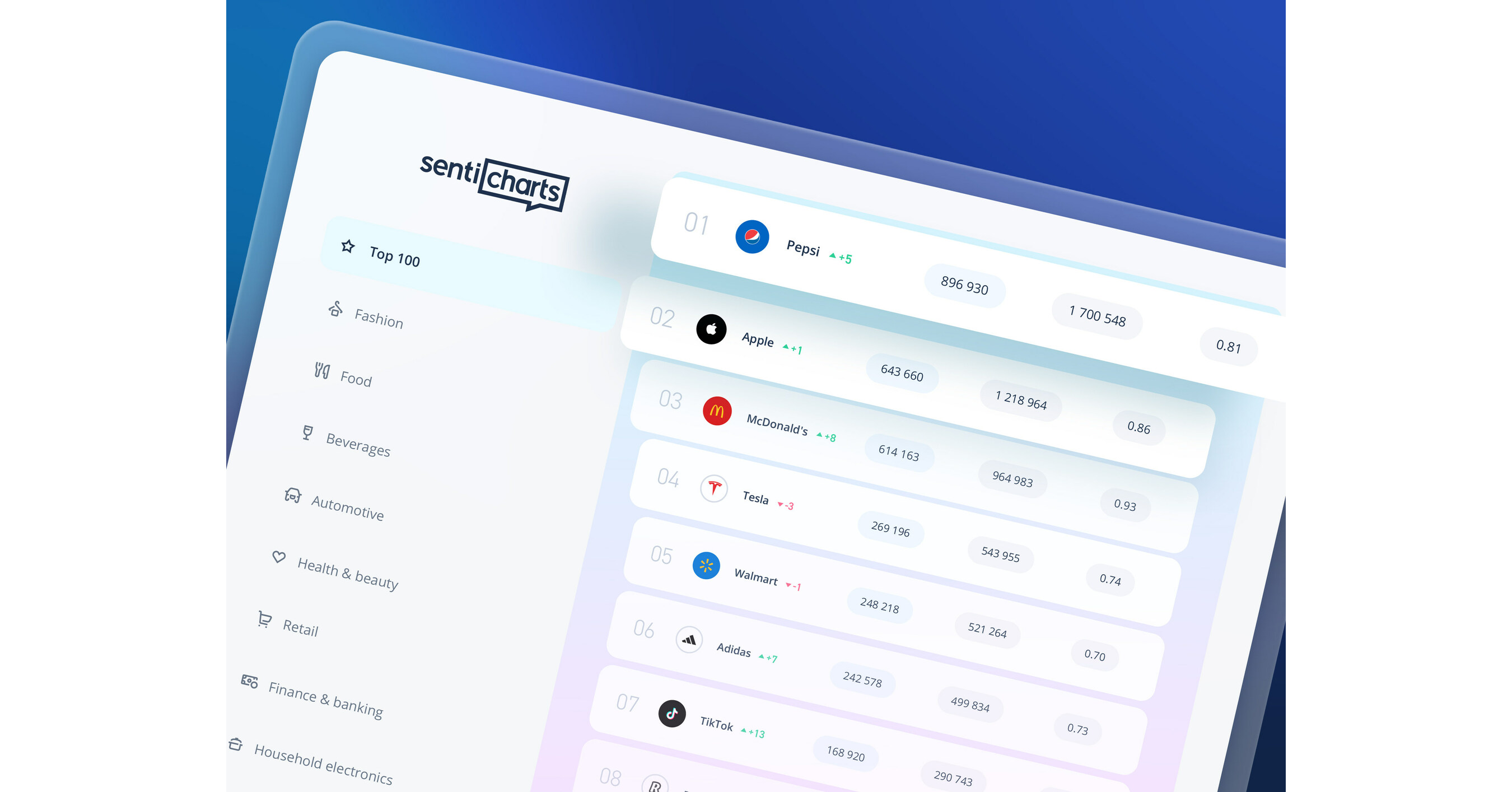 SentiOne introduces Charts, the first social listening leaderboard