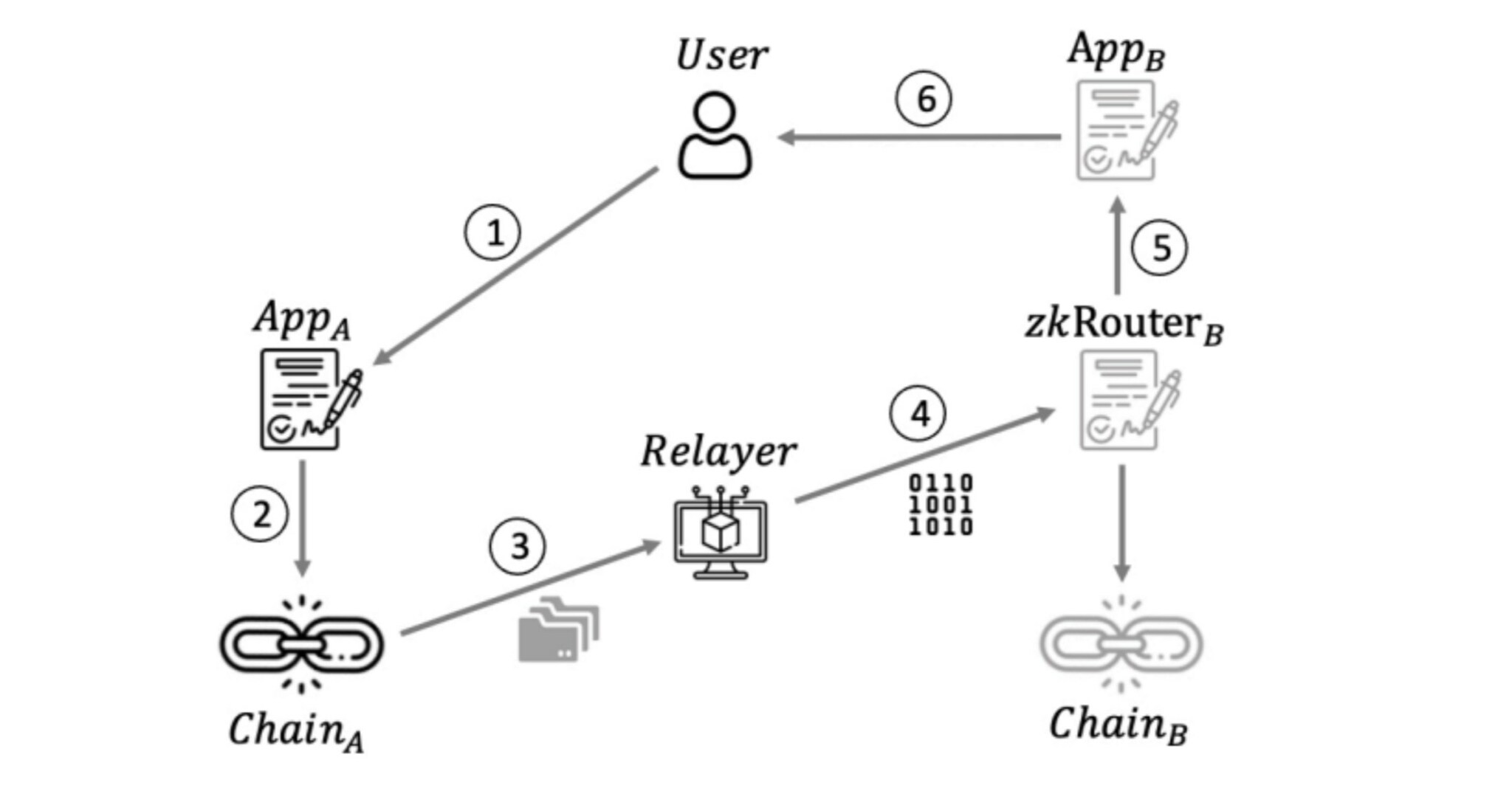 Introducing zkRouter, The Next Evolution in Cross-chain Bridge