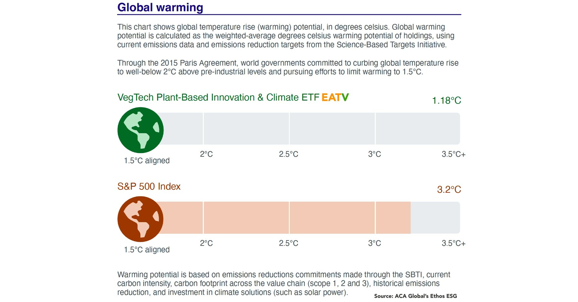 EATV is the First ETF Certified by Ethos ESG as Carbon Neutral Without ...