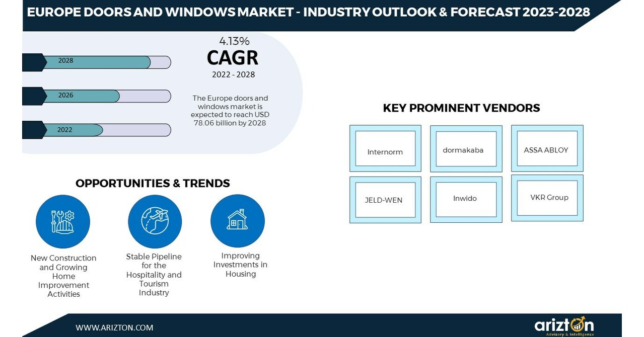 Doors and Windows Sales in Europe to Surpass 150 Million Units by 2028 ...