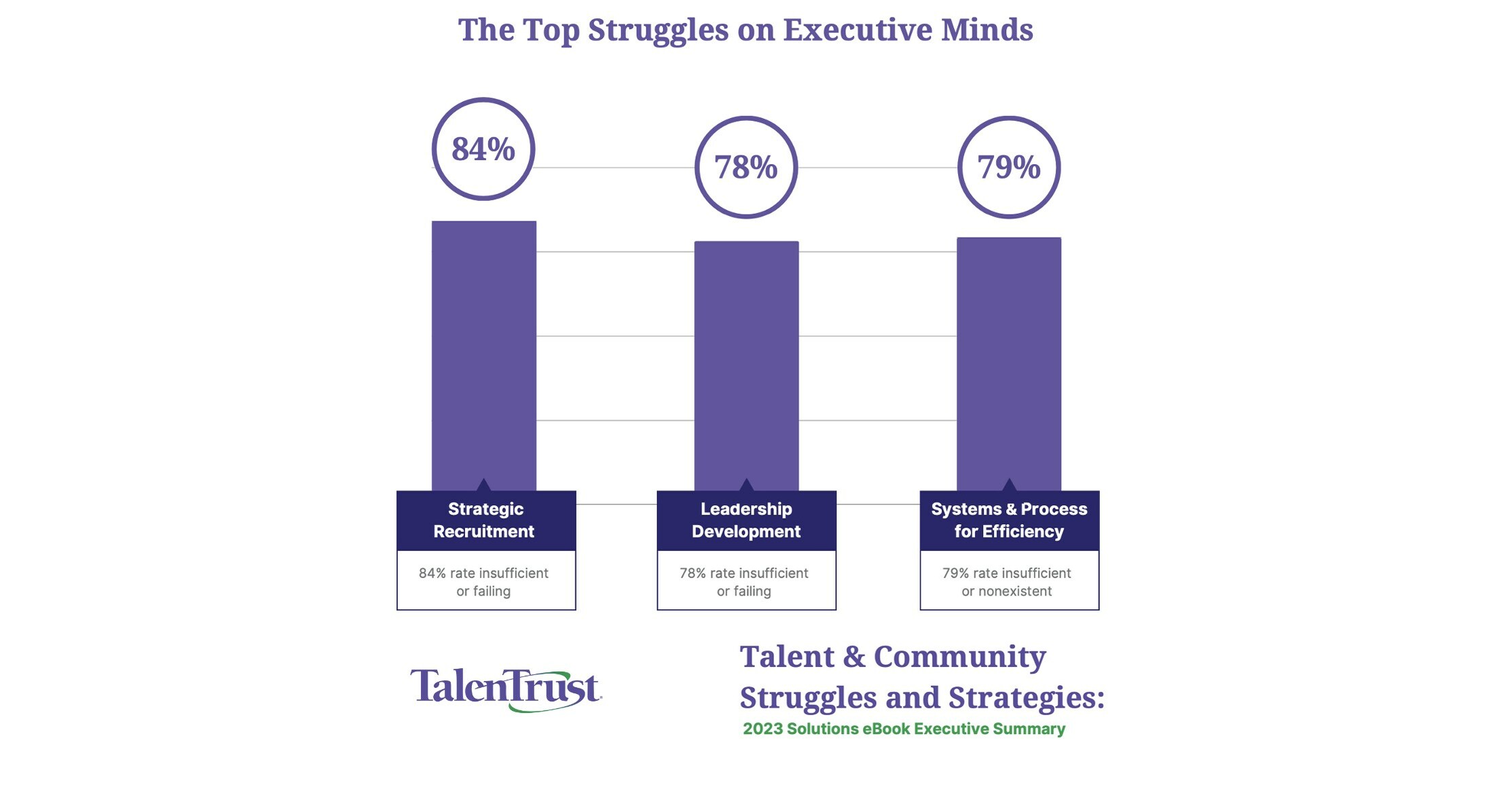 84% Of Leaders Failing To Find, Keep The Right Talent, TalenTrust ...