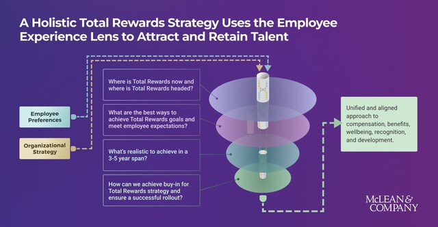 A Total Rewards Strategy Differentiates Organizations From Competitors A Total Rewards Strategy Differentiates Organizations From Competitors