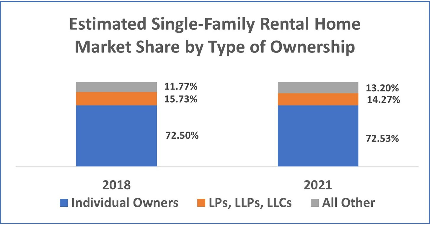 Census Data Show Individuals Continue to Own Largest Share of Single ...