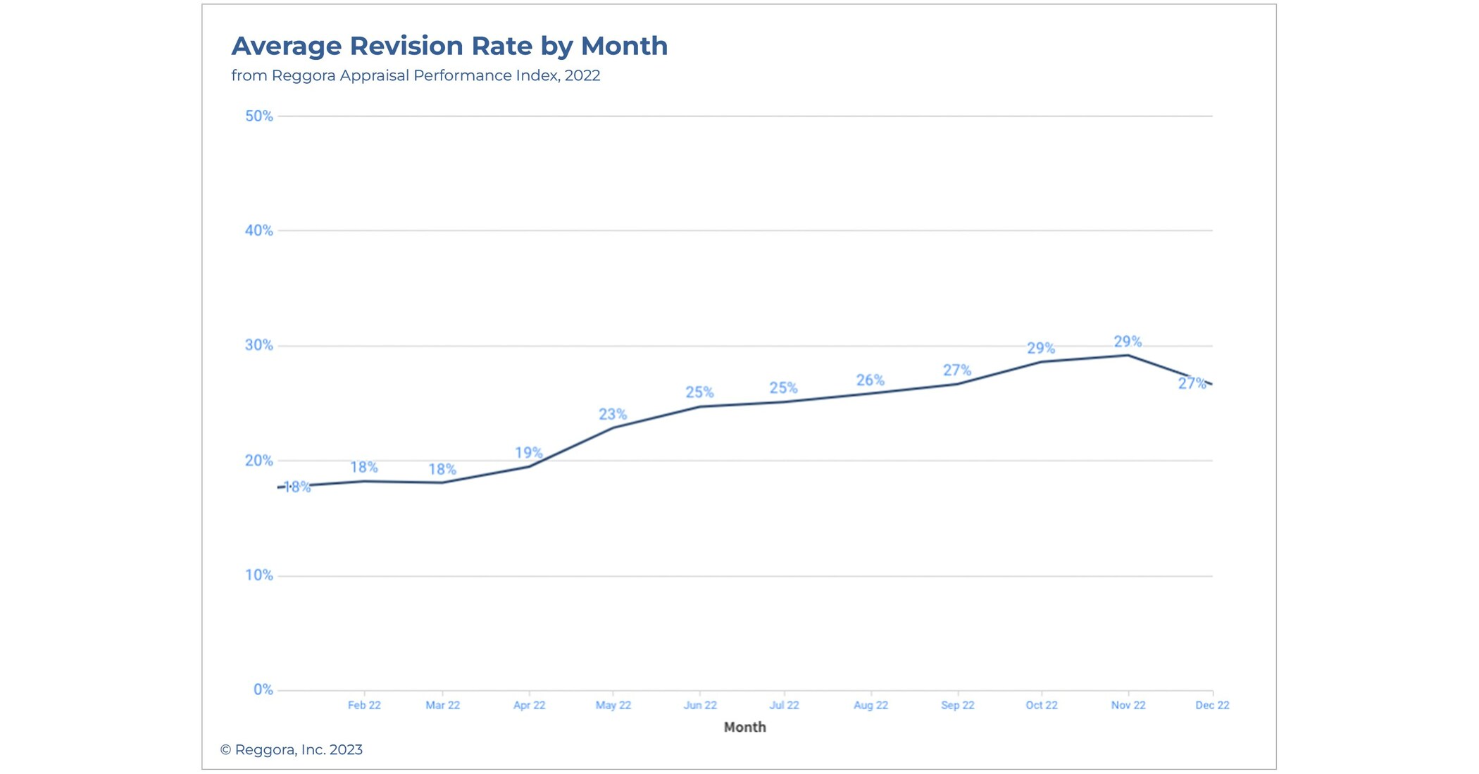 Reggora Delivers 2022 Appraisal Performance Index