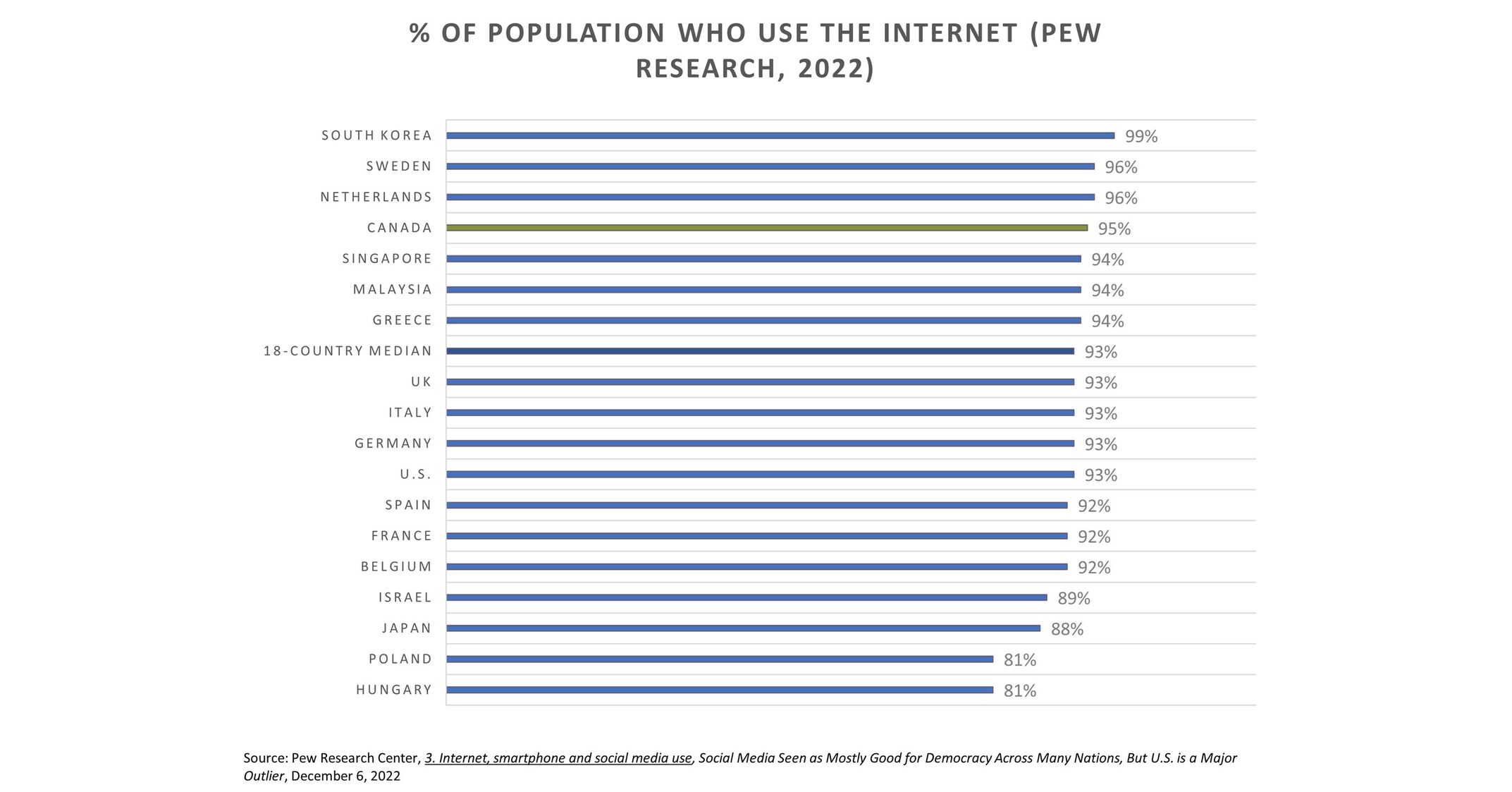 Canadians among global leaders in internet usage and smartphone ...