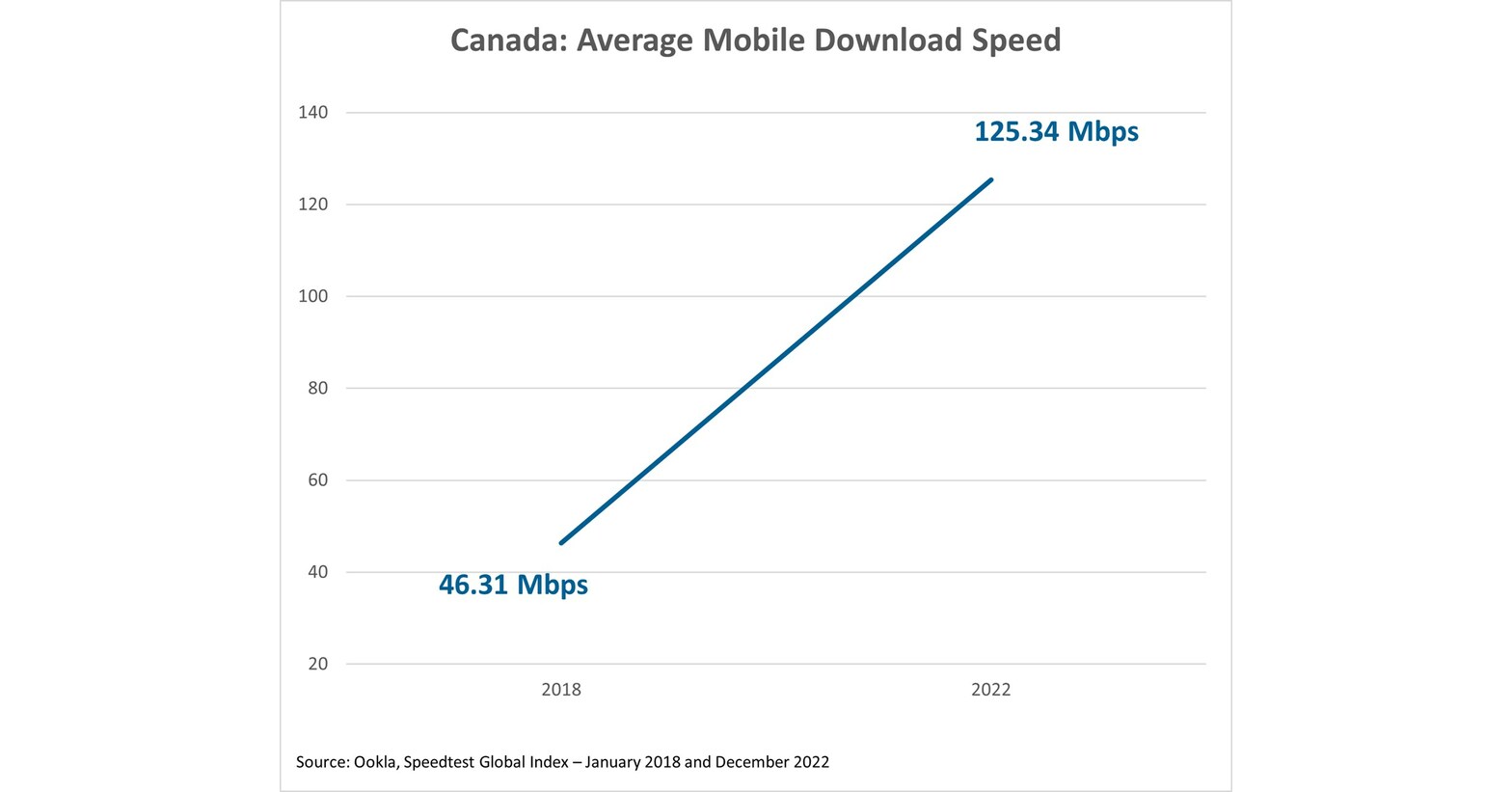 Canadians among global leaders in internet usage and smartphone ...