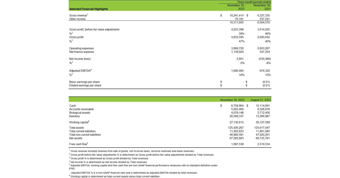 Cannara Biotech Inc. Reports Q1 2023 Financial Results