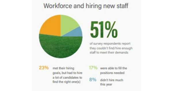 LMN Releases Findings from 2023 State of the Landscaping Industry Survey