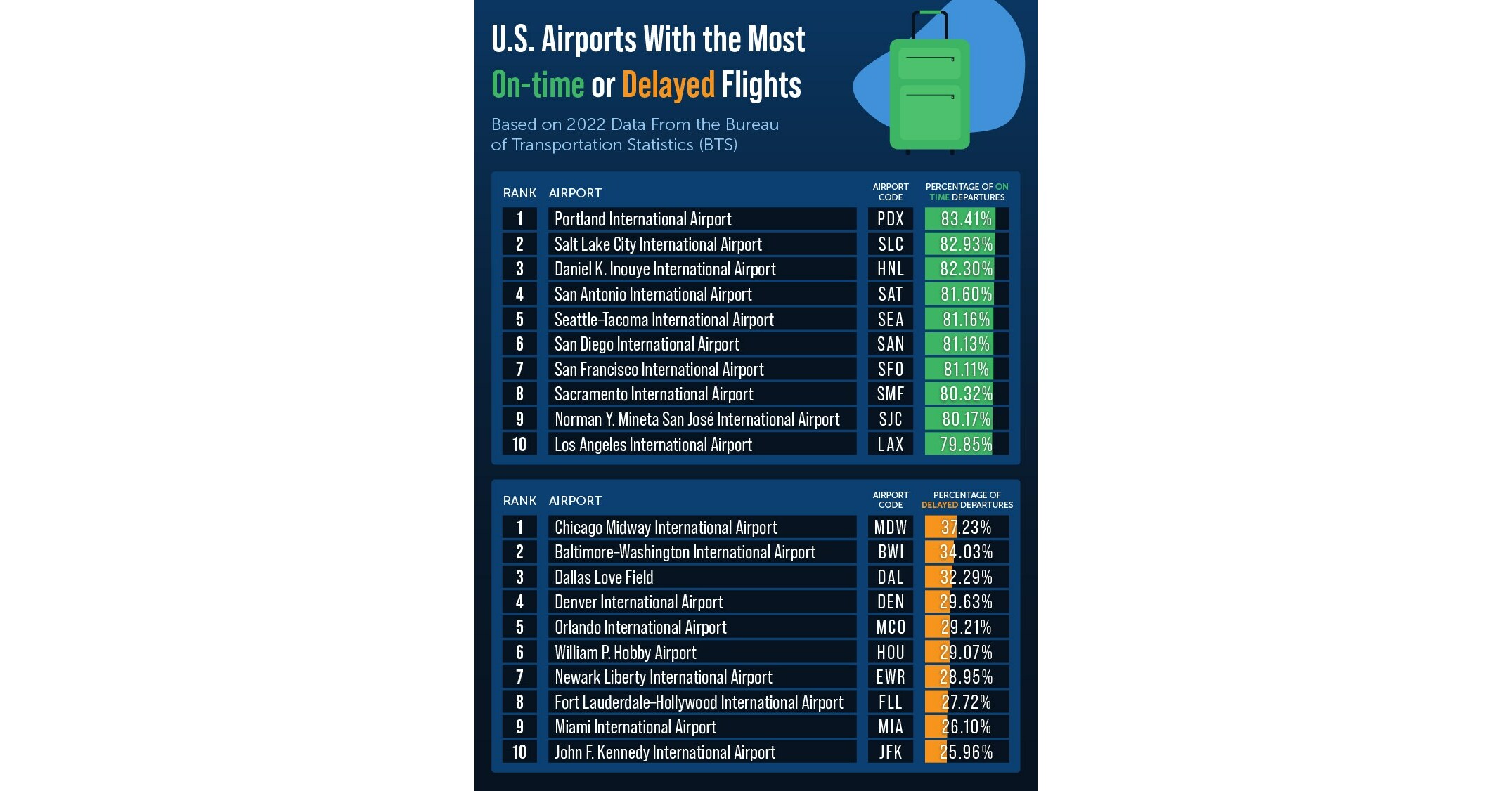 Americans Traveling on the Clock - New Upgraded Points Study Reveals ...