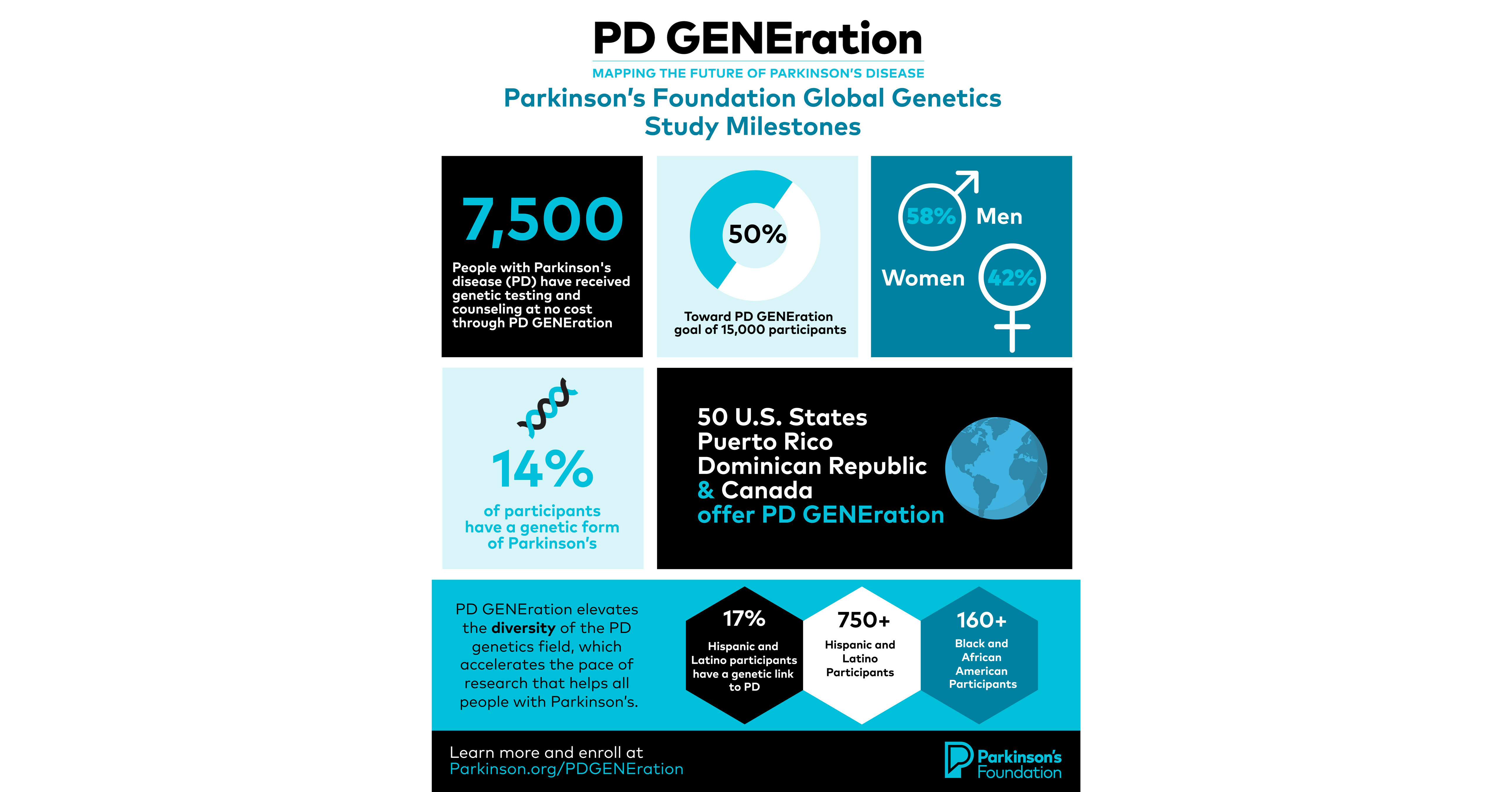 Parkinson's Foundation Global Genetics Study Hits Enrollment Milestone