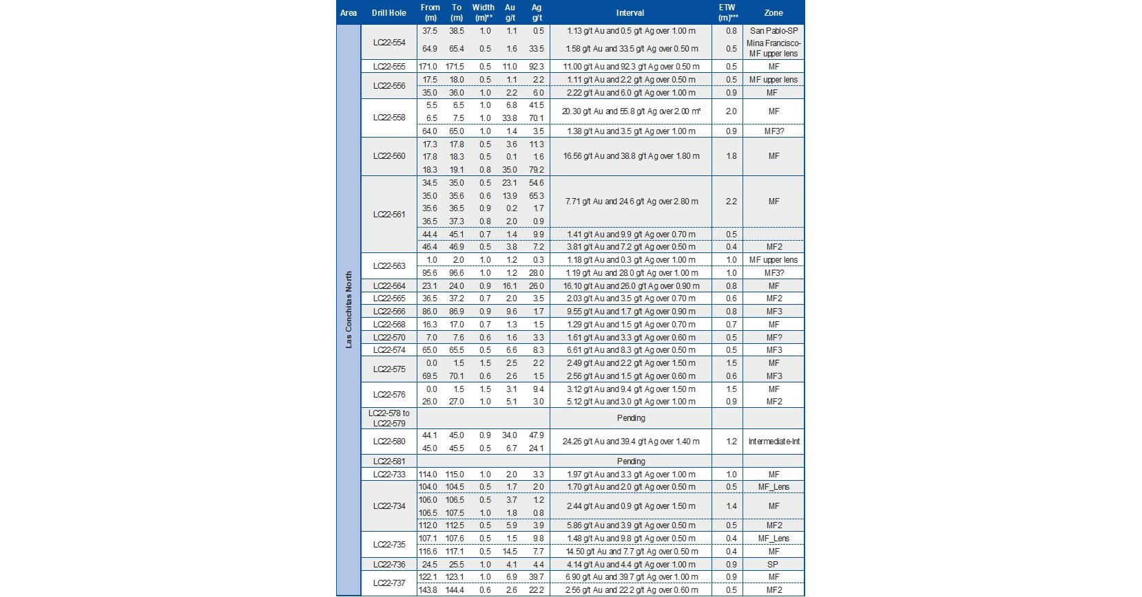 Mako Mining Intersects 33.91g/t Gold over 1.7m Estimated True Width ...