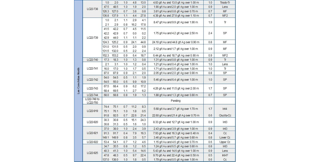 Mako Mining Intersects 33.91g/t Gold over 1.7m Estimated True Width ...