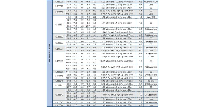 Mako Mining Intersects 33.91g/t Gold over 1.7m Estimated True Width ...