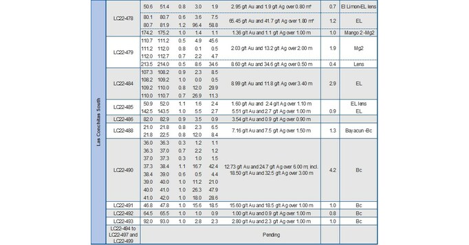 Mako Mining Intersects 33.91g/t Gold over 1.7m Estimated True Width ...