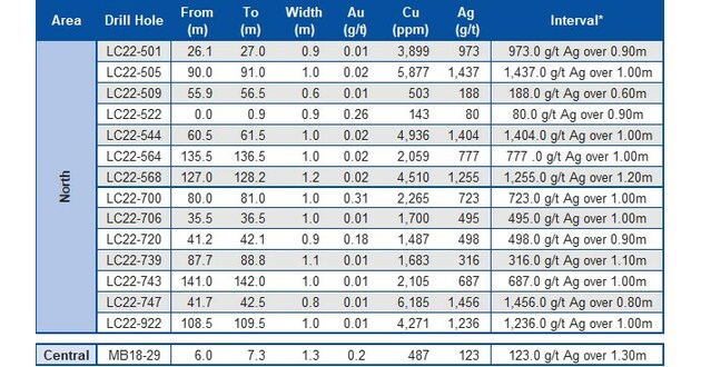 Mako Mining Intersects 33.91g/t Gold over 1.7m Estimated True Width ...