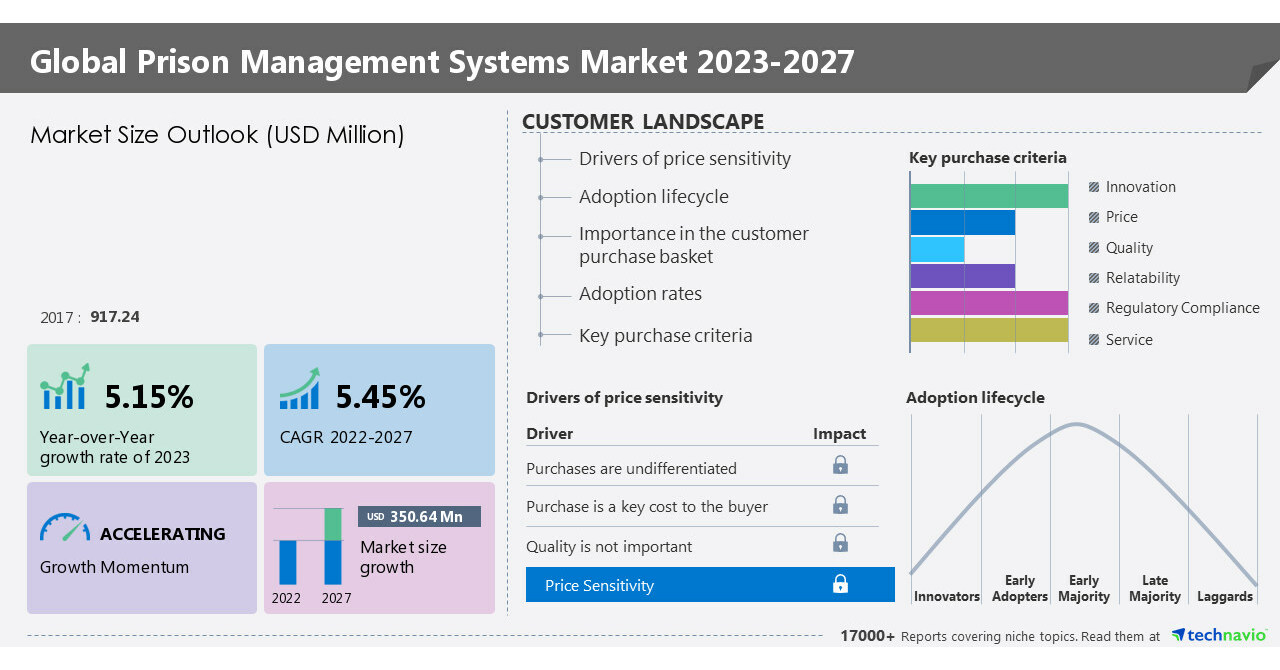 Prison management systems market size to increase by USD 350.64 million ...