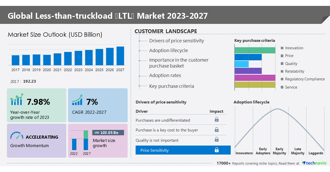 Less-than-truckload (LTL) market to grow by 7.98% Y-O-Y in 2023 ...