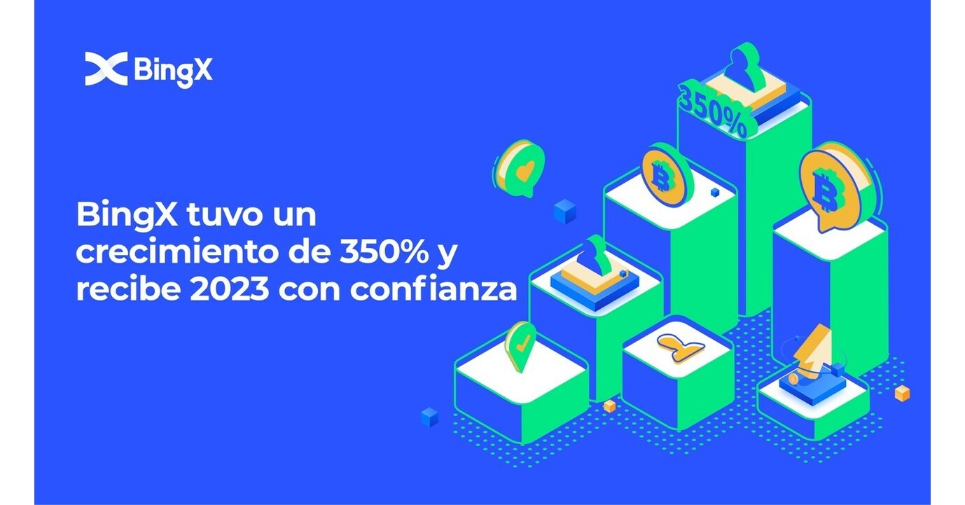 BingX tuvo un crecimiento de 350% y recibe 2023 con confianza