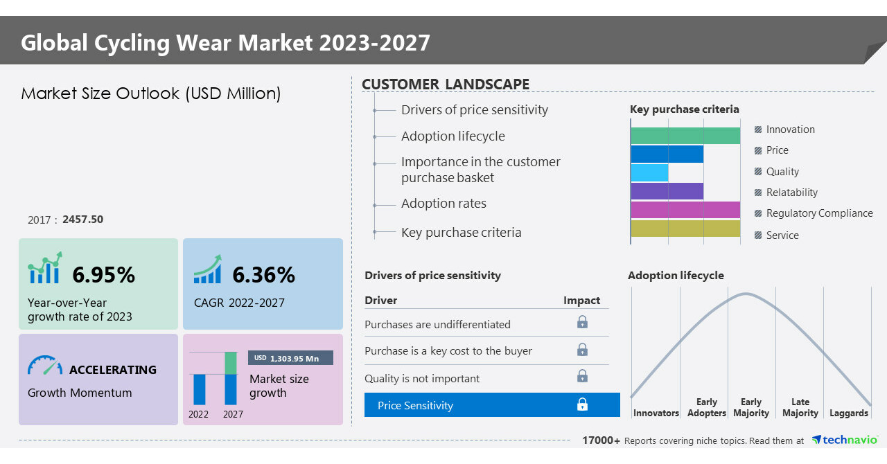 Cycling wear market size to grow by USD 1,303.95 million from 2022 to ...