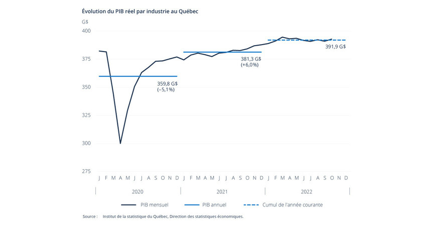 PIB réel du Québec aux prix de base : hausse de 0,5 % en octobre 2022
