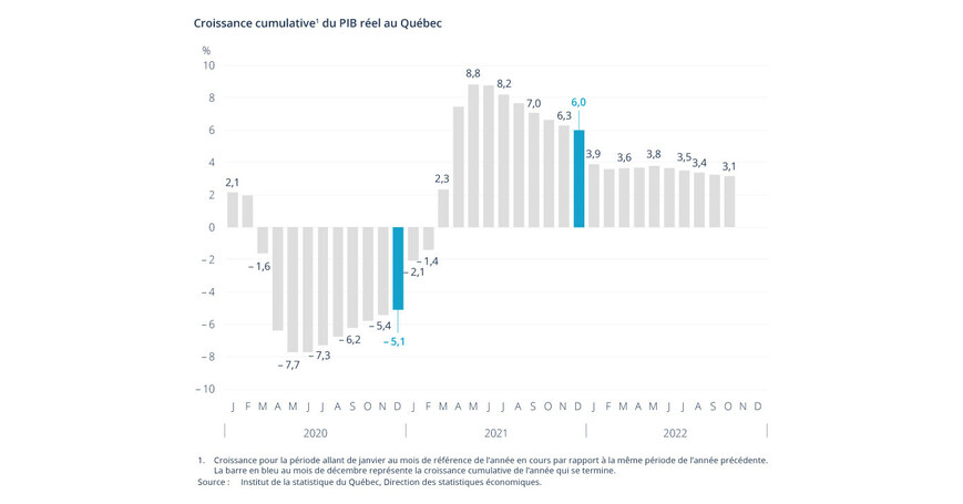 PIB réel du Québec aux prix de base : hausse de 0,5 % en octobre 2022